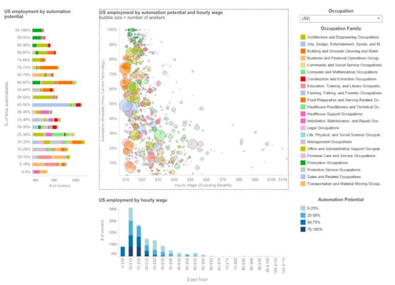 Charting the Automation Potential of U.S. Jobs - The Big Picture