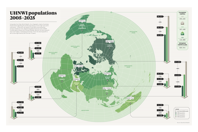 UHNWI Populations 2005 - 2025 - The Big Picture