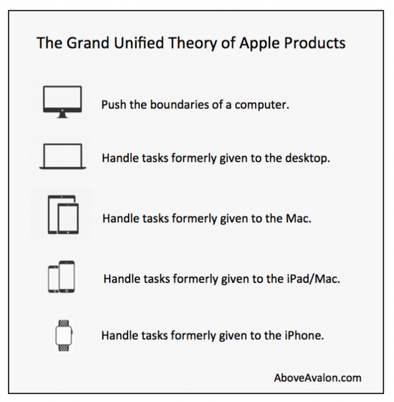 The Grand Unified Theory of Apple Products - The Big Picture