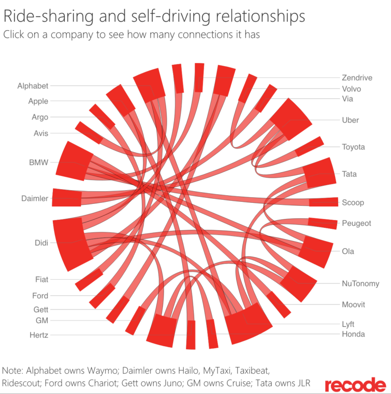 Ride-sharing and self-driving relationships - The Big Picture