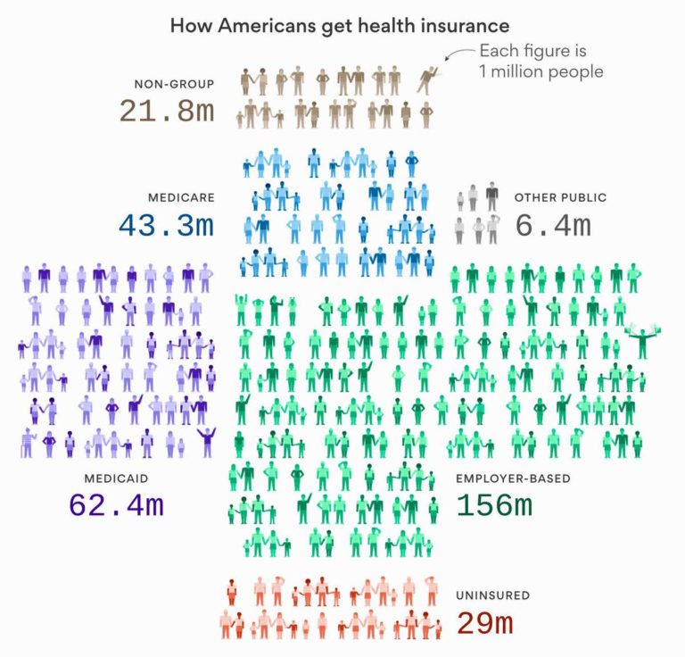 How Americans Get Health Insurance - The Big Picture