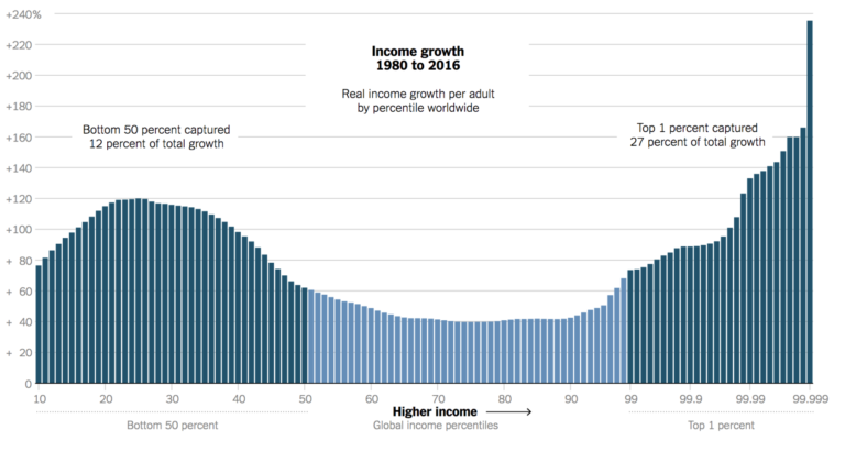 Income Growth: 1980 to 2016 - The Big Picture