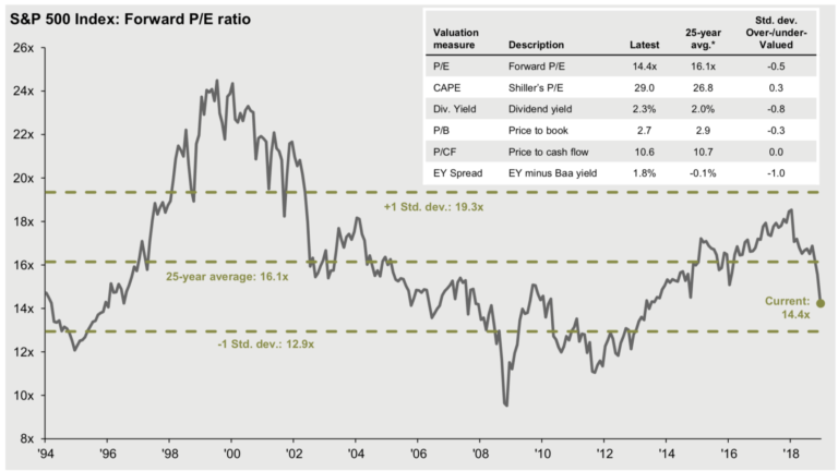 S&P 500 Index: Forward P/E Ratio - The Big Picture