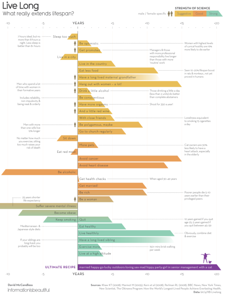 What Really Extends Human Lifespans? - The Big Picture