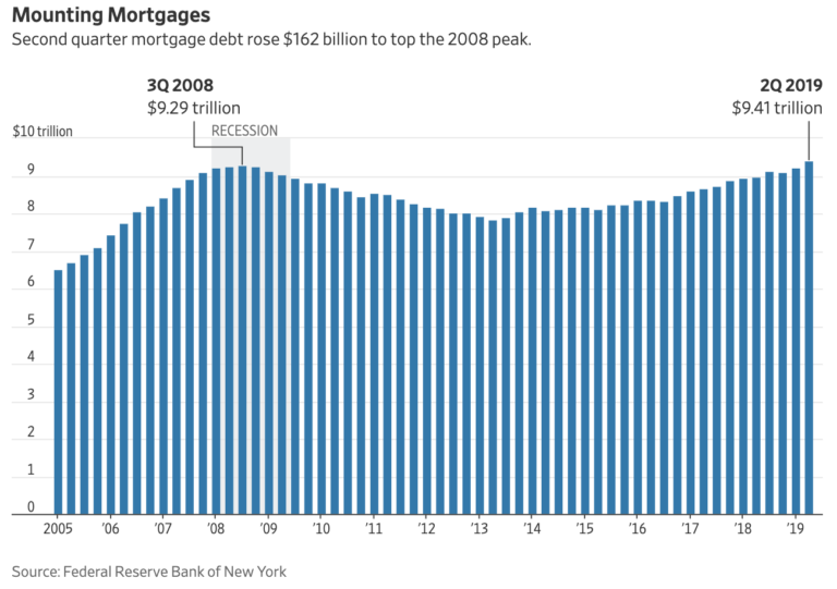 Mortgage Debt Hits Record: So What? - The Big Picture