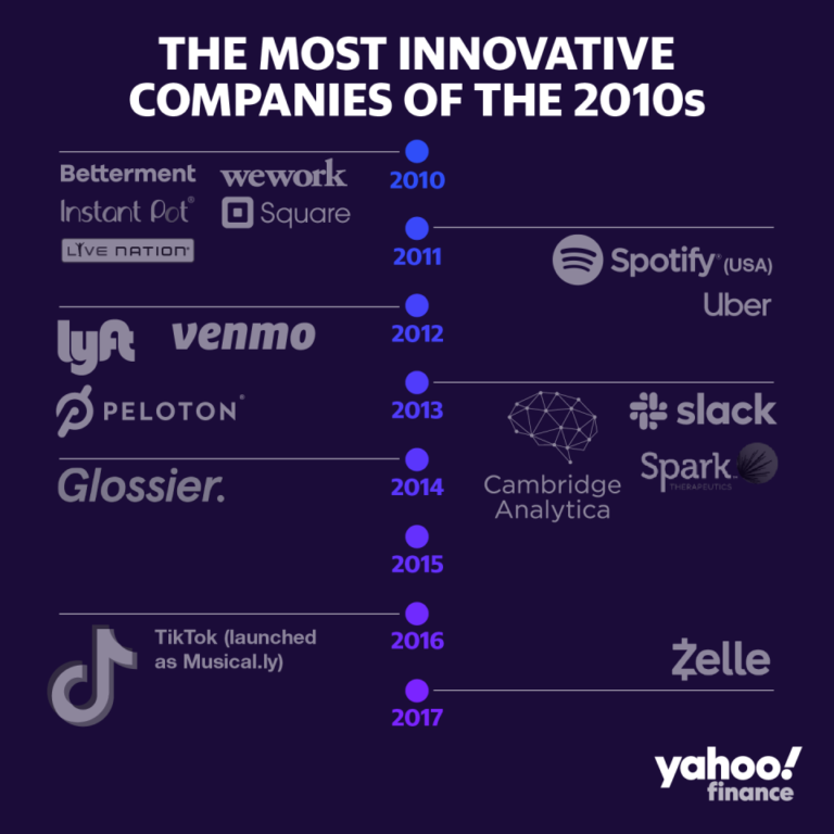 Most Innovative Companies, 2009-2010 - The Big Picture