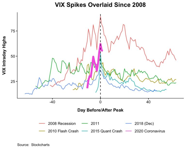 What Is the VIX Telling Us? (Apocalypse Now as a Teachable Moment ...