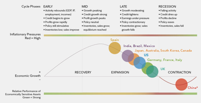 Managing Your Investments Late in the Cycle - The Big Picture