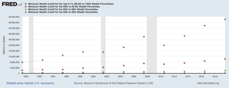 Top 0.1%: How Much Wealth Does It Take? - The Big Picture