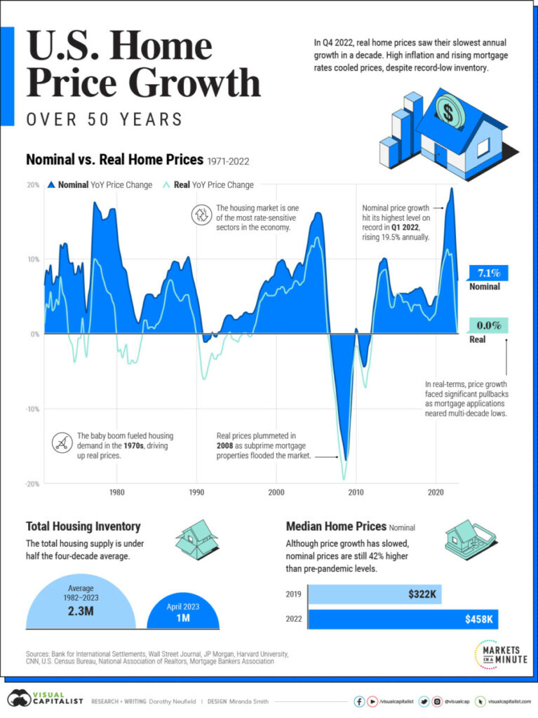 U.S. Home Price Growth 1983-2023 - The Big Picture