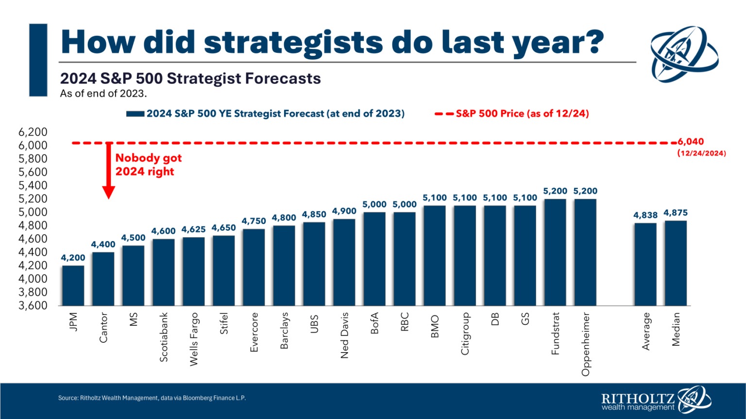 "Nobody Knows Anything," Wall Street Strategist Edition - The Big Picture